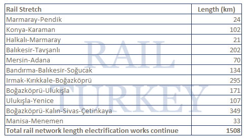 Electrification in Turkish railways – 2017 – Rail Turkey En