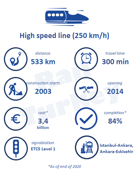 Ankara Istanbul high speed line – Rail Turkey En