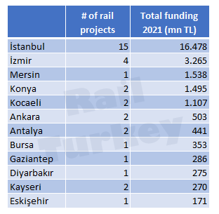 Money will flow into metro projects – Rail Turkey En